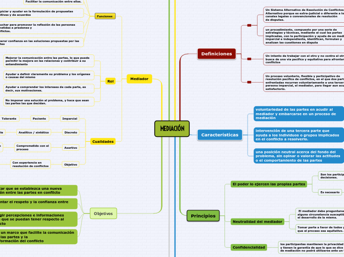 TIPOS DE SOFWARE - Mind Map